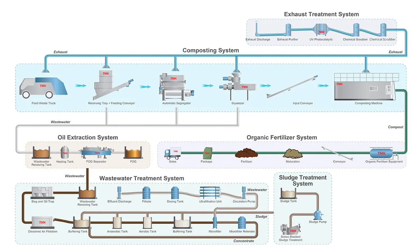 Large Scale Composting Equipment - 30 Ton Per Day Food Waste Composting ...