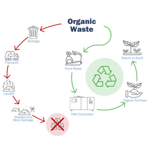 What Is the Process of Composting Food Waste?